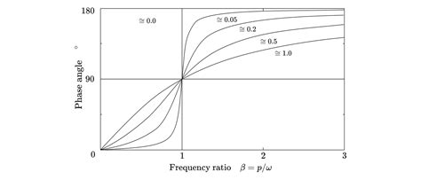 Vibration Theory 2 2 Damped Forced Oscillations