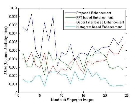 Comparison Chart Of Histogram Based Fft Based Gabor Filter Based And