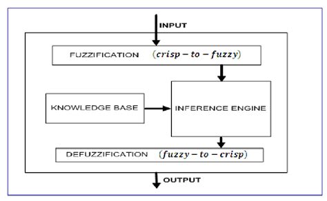 Structure Of Fuzzy Logic Controller Flc Download Scientific Diagram