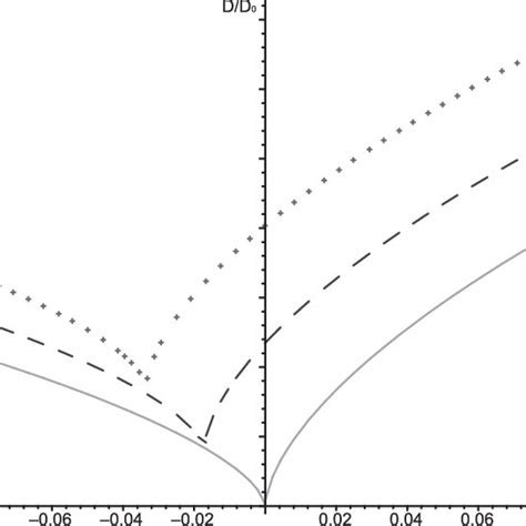 Temperature Dependence Of The Self Diffusion Coefficient Download Scientific Diagram