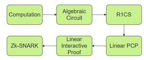 Data Flow Based Normalization Generation Algorithm Of R1cs Hackernoon
