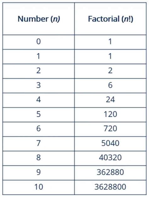 Factorial Formula ⭐️⭐️⭐️⭐️⭐