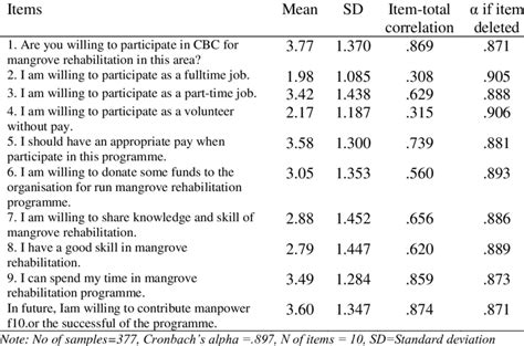 Internal Consistency Among Wtp Factor Download Scientific Diagram