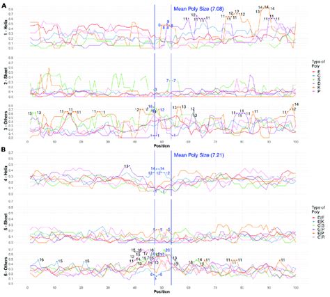 Secondary Structure In Pdb Homologs For Simple Lcrs By Type For Each Download Scientific