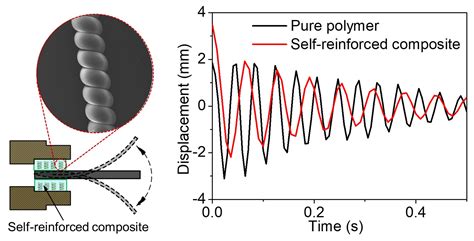 Vibration Damping Of Composite Material At Cassandra Wild Blog