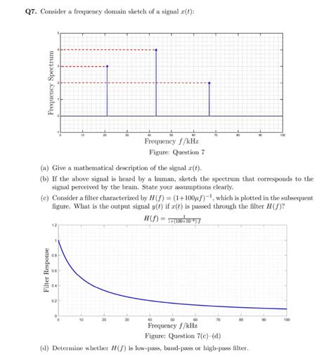 Solved Q Consider A Frequency Domain Sketch Of A Signal Chegg