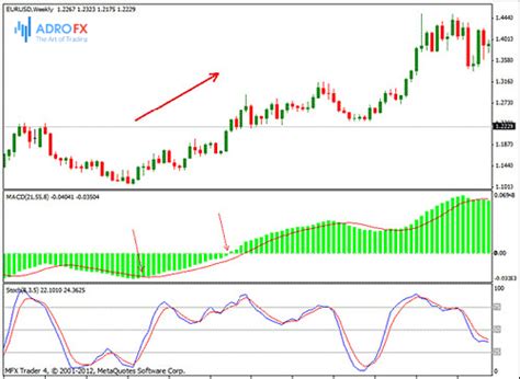 How To Use Stochastic Indicator For Forex Trading AdroFX