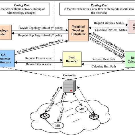Bandwidth Resource Utilization Our Method Vs Hop‐based Shortest Path