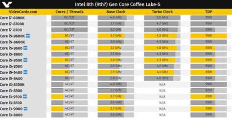 Intel Reveals Select Core I3 And I5 9000 Series Processor Skus In Public Document Techgage