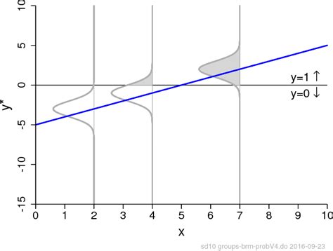 Figure 1 From Comparing Groups In Binary Regression Models Using Predictions Semantic Scholar