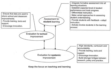 Policy Option Enhancing The Use Of Formative Assessment