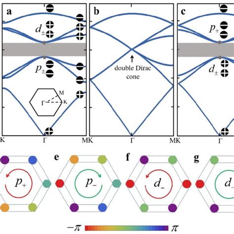 Pdf Generating Electromagnetic Modes With Fine Tunable Orbital Angular Momentum By Planar