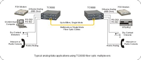 Analog Or Intercom Fiber Optic Multiplexer