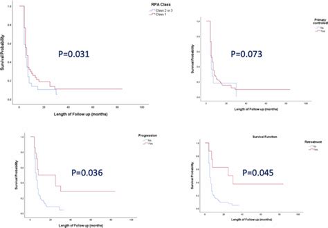 survival time according to the recursive partitioning analysis rpa