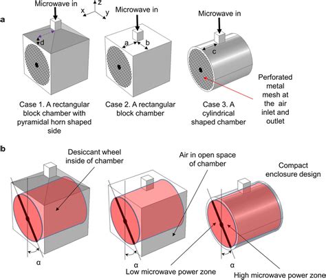 Numerical Optimization Domains And Geometry Of Microwave Chamber A Download Scientific