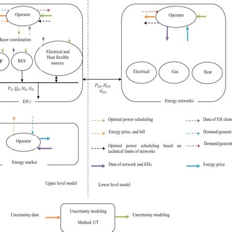 Bi‐level Framework Of The Suggested Scheme Download Scientific Diagram