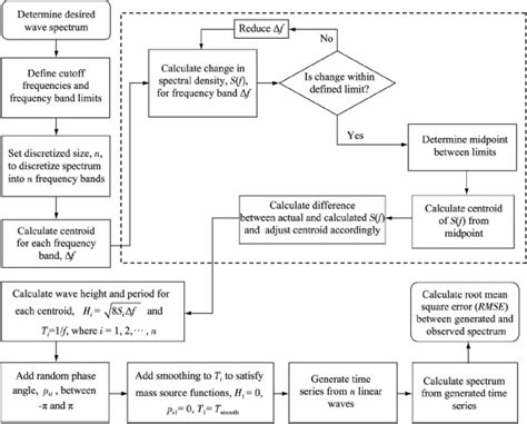 Irregular Wave Generation Procedure Using Internal Mass Source Function Download Scientific