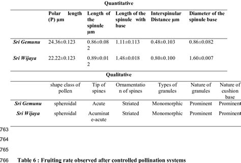 Quantitative And Qualitative Pollen Morphological Characters Of Cinnamomum Download Scientific
