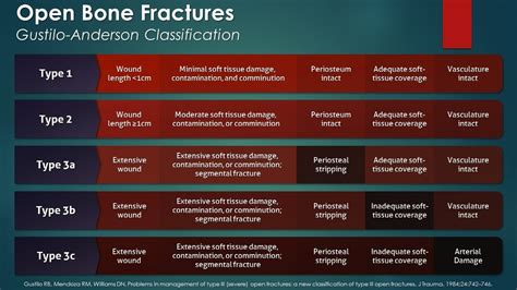 Gustilo Open Fracture Classification
