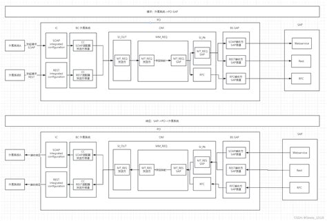 Po 发布外围系统rest ＞sap Rfc同步接口 Csdn博客