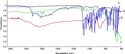 Fourier Transform Infrared Ftir Spectroscopic Analysis Of A Cmc B Download Scientific