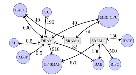 Topology Mapping Noc Rembedded