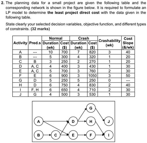 Solved The Planning Data For A Small Project Are Given In The
