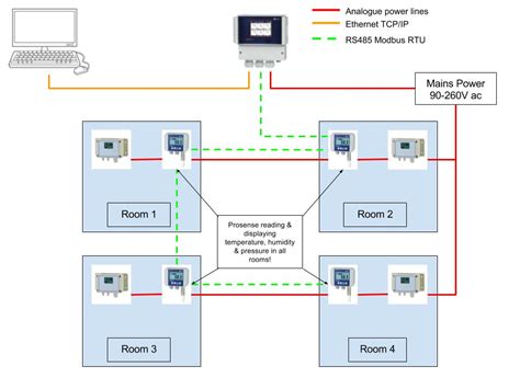 Four Cleanroom Zones Monitoring System To Measure Overpressure Temperature And Humidity Four Cleanroom Zones Monitoring System To Measure Overpressure Temperature And Humidity