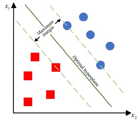 A Hyperplane Generated By An Svm Classifier Any Line Parallel To The Download Scientific