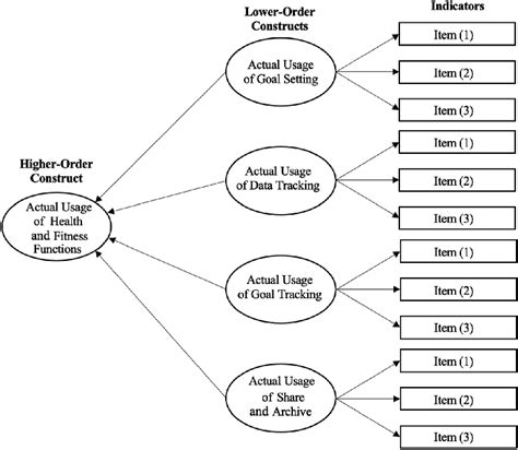 Dependent Construct Structure Download Scientific Diagram