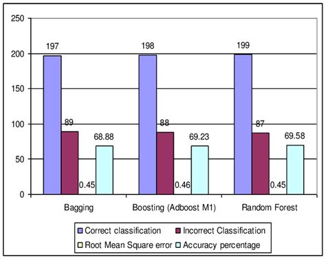 Comparative Result Analysis Of Bagging Boosting And Random Forest