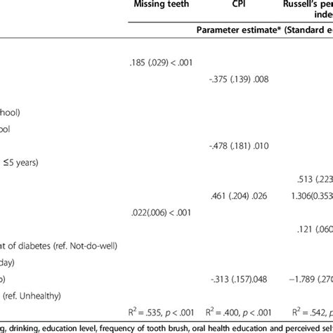 Multiple Linear Regression Analysis For Missing Teeth Cpi Russells