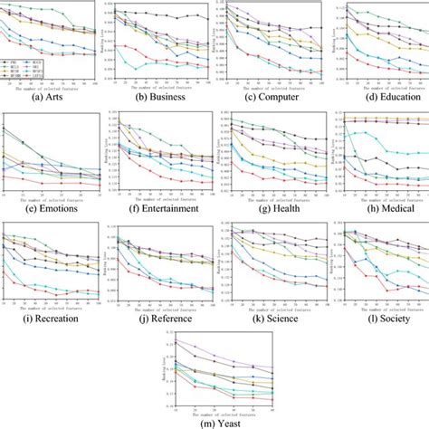 Cv↓ Values Versus Nf With Eight Algorithms For 13 Datasets Download