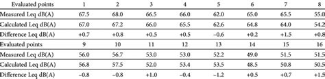 Comparison Between Measured And Calculated Noise Levels Download Table