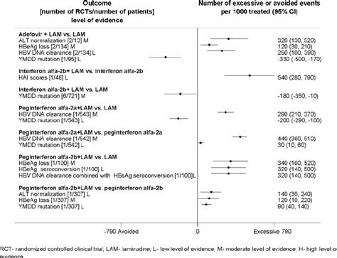 Results From Randomized Controlled Clinical Trials That Compared Active Download Scientific