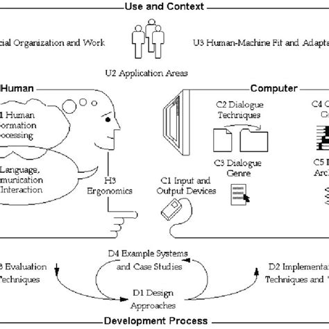The Content Of Human Computer Interaction According To Acmsigchi Download Scientific Diagram