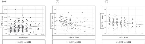 Pearson Correlation Analyses Between The Scales A Correlation Between