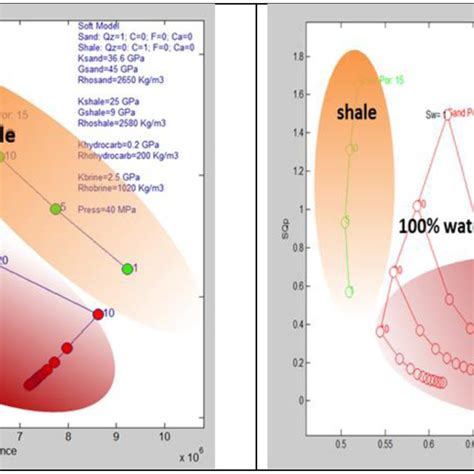 The Cross Plots Domain Of A Vpvs Vs Ai And B Sqp Vs Sqs For Soft