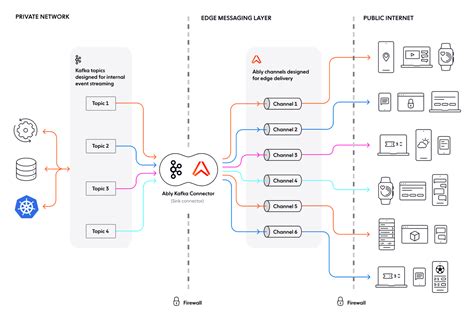 The Ably Kafka Connector Reaches General Availability With Enhanced