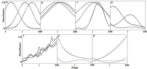 Polynomial Approximations Of The Component Spectra Of The Data Sets