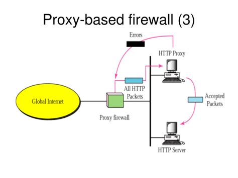Checking The Proxy And The Firewall
