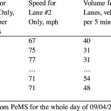 Sample Data Format For Loop Detectors Download Scientific Diagram