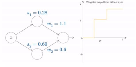 Neural Networks As Universal Approximators — The Open Source Machine