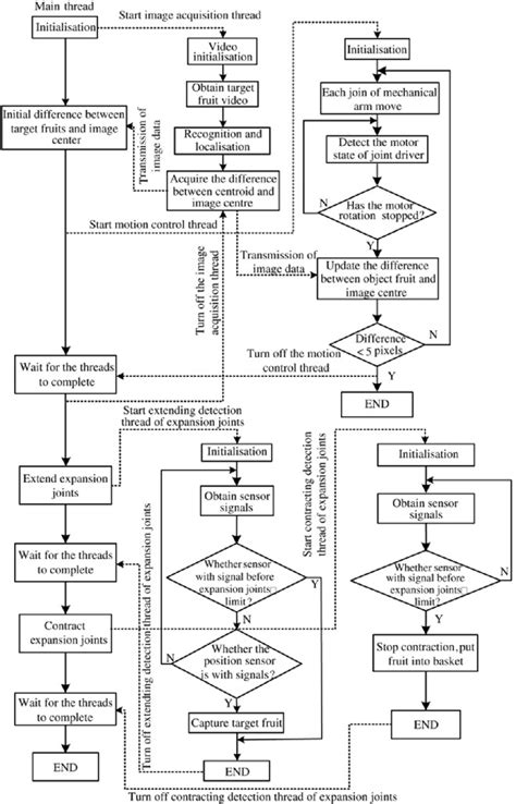 9 Main Program Flowchart Of Robot Harvesting Task Download