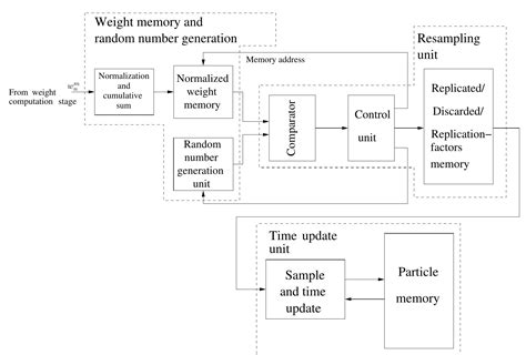 6 Basic Architecture To Implement The Resampling Step