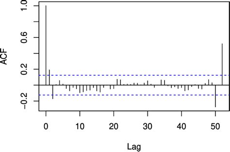 Figure 3 From Modeling Of Frequency Containment Reserve Prices With Econometrics And Artificial