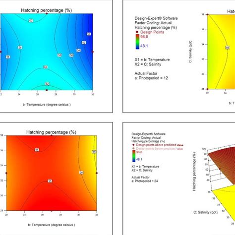 Desirability Function And Overlay Plot A Contour Plot Of Desirability