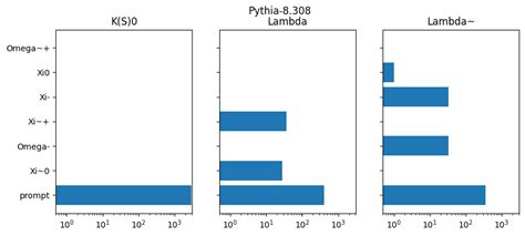Non Prompt Fraction Of KS And Lambda Particles From Hyperon Decays Hans Dembinskis Blog