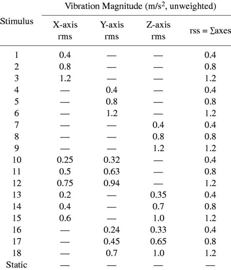 Vibration Stimuli In Three Axes Acting Independently And Simultaneously