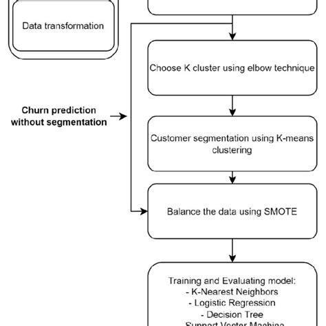 Pdf Customer Churn Prediction In The Banking Sector Using Machine Learning Based